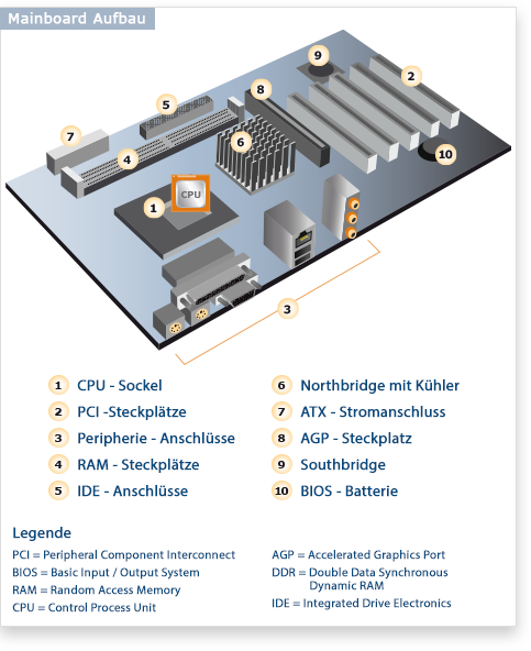 Amazon.de: Ratgeber Komponenten: Mainboards: Computer & Zubehör